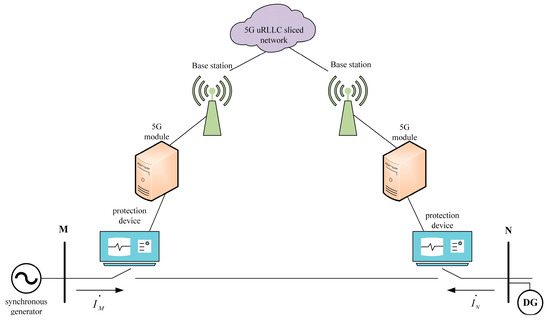 Pilot Protection of a Distribution Network with Distributed Generators ...