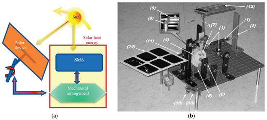 A Review of the Sustainable Development of Solar Photovoltaic Tracking ...