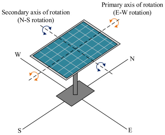 A Review of the Sustainable Development of Solar Photovoltaic Tracking ...