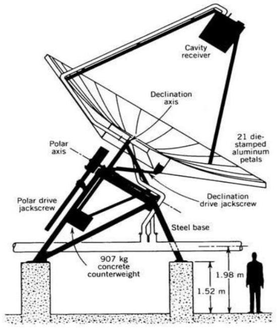 A Review of the Sustainable Development of Solar Photovoltaic Tracking ...
