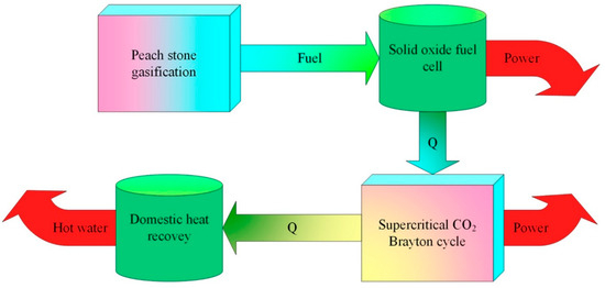 Power Generation with Renewable Energy and Advanced Supercritical CO2 ...