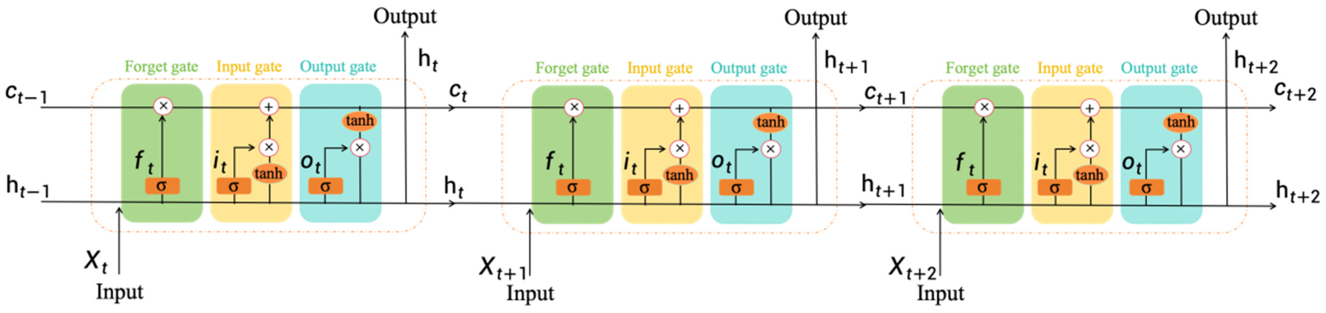 Exploring Time Series Models for Wind Speed Forecasting: A Comparative Analysis