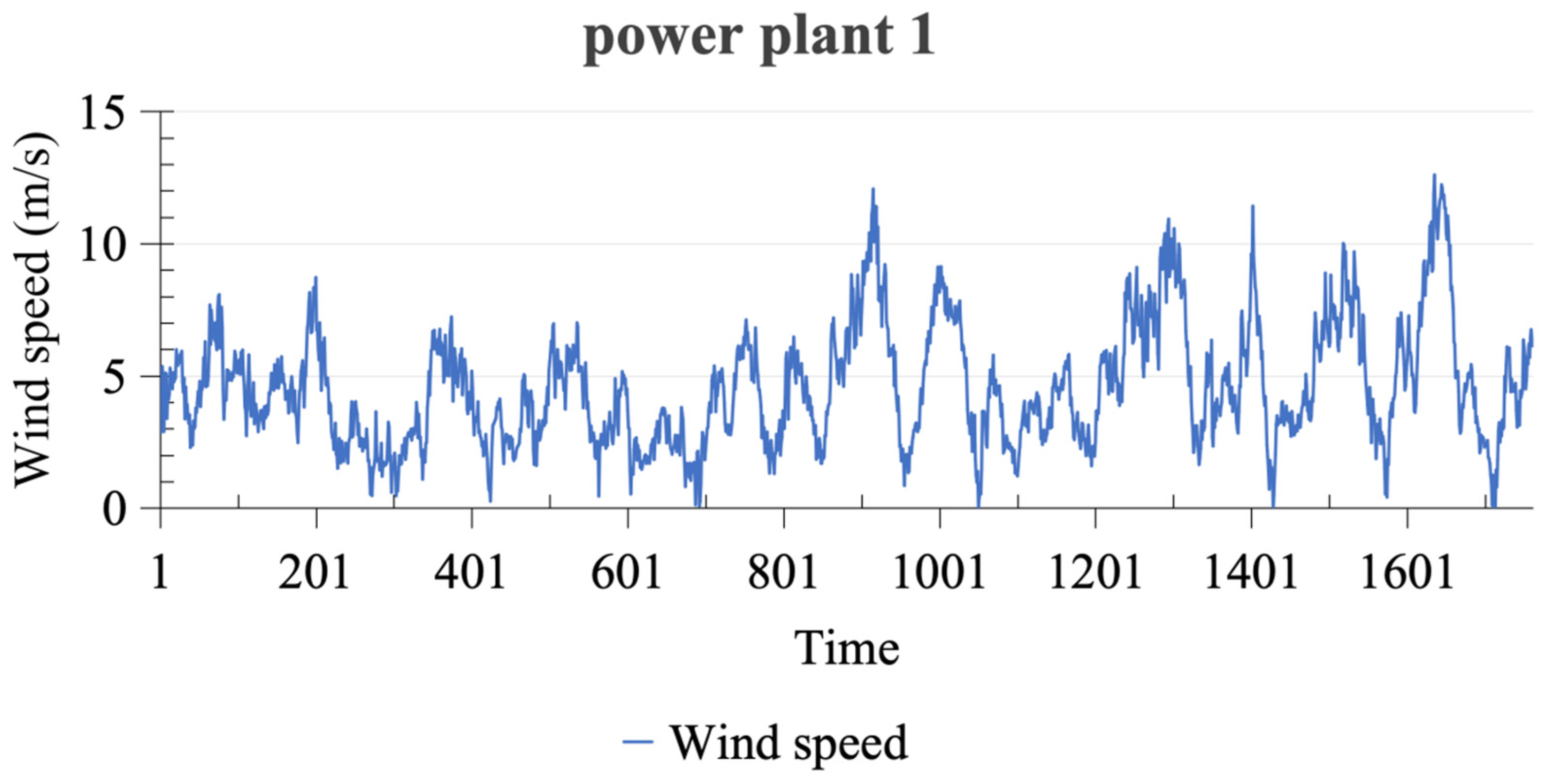 Exploring Time Series Models For Wind Speed Forecasting A Comparative Analysis