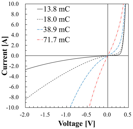 Breakdown Characteristics of Schottky Barrier Diodes Used as Bypass ...
