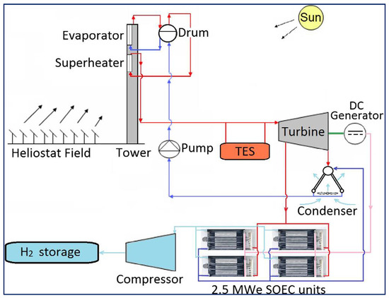 Solar-Powered Water Electrolysis Using Hybrid Solid Oxide Electrolyzer Cell (SOEC) for Green ...
