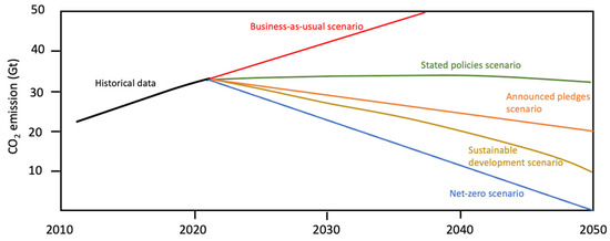 Global Decarbonization: Current Status and What It Will Take to Achieve ...