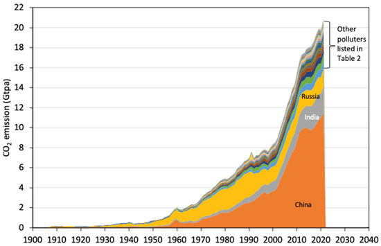 Global Decarbonization: Current Status and What It Will Take to Achieve ...