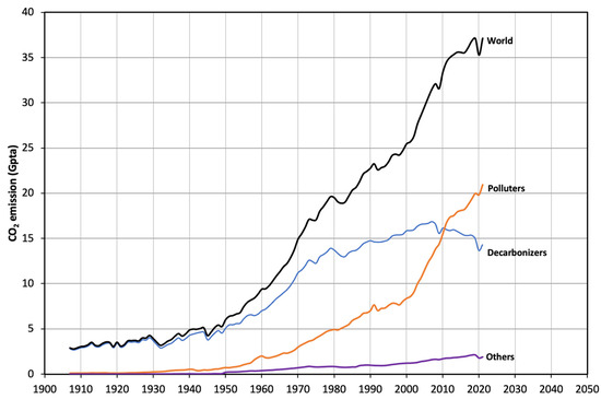 Global Decarbonization: Current Status and What It Will Take to Achieve ...