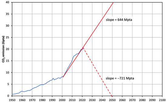 Global Decarbonization: Current Status and What It Will Take to Achieve ...