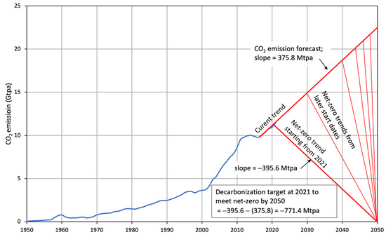 Global Decarbonization: Current Status and What It Will Take to Achieve ...