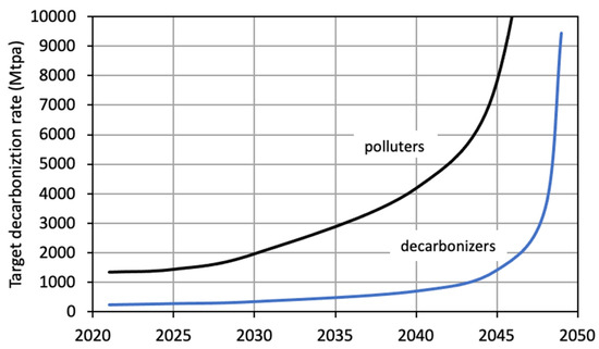 Global Decarbonization: Current Status and What It Will Take to Achieve ...