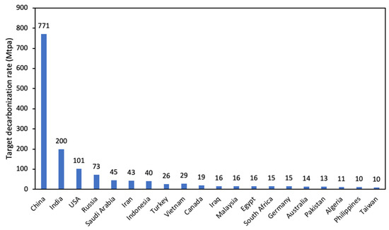Global Decarbonization: Current Status and What It Will Take to Achieve ...