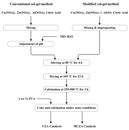 Performance of Cu/ZnO/Al2O3 Catalysts Prepared by Sol–Gel Methods on ...