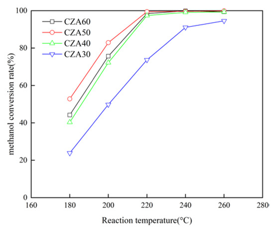 Performance of Cu/ZnO/Al2O3 Catalysts Prepared by Sol–Gel Methods on ...