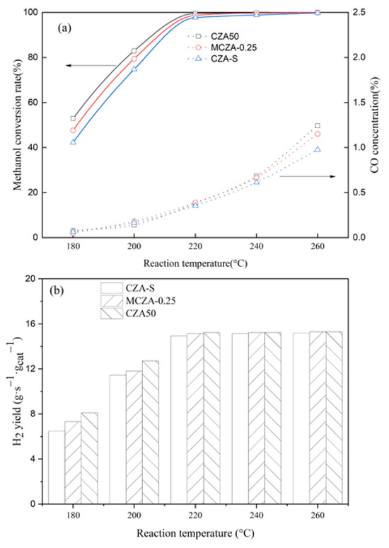 Performance of Cu/ZnO/Al2O3 Catalysts Prepared by Sol–Gel Methods on ...