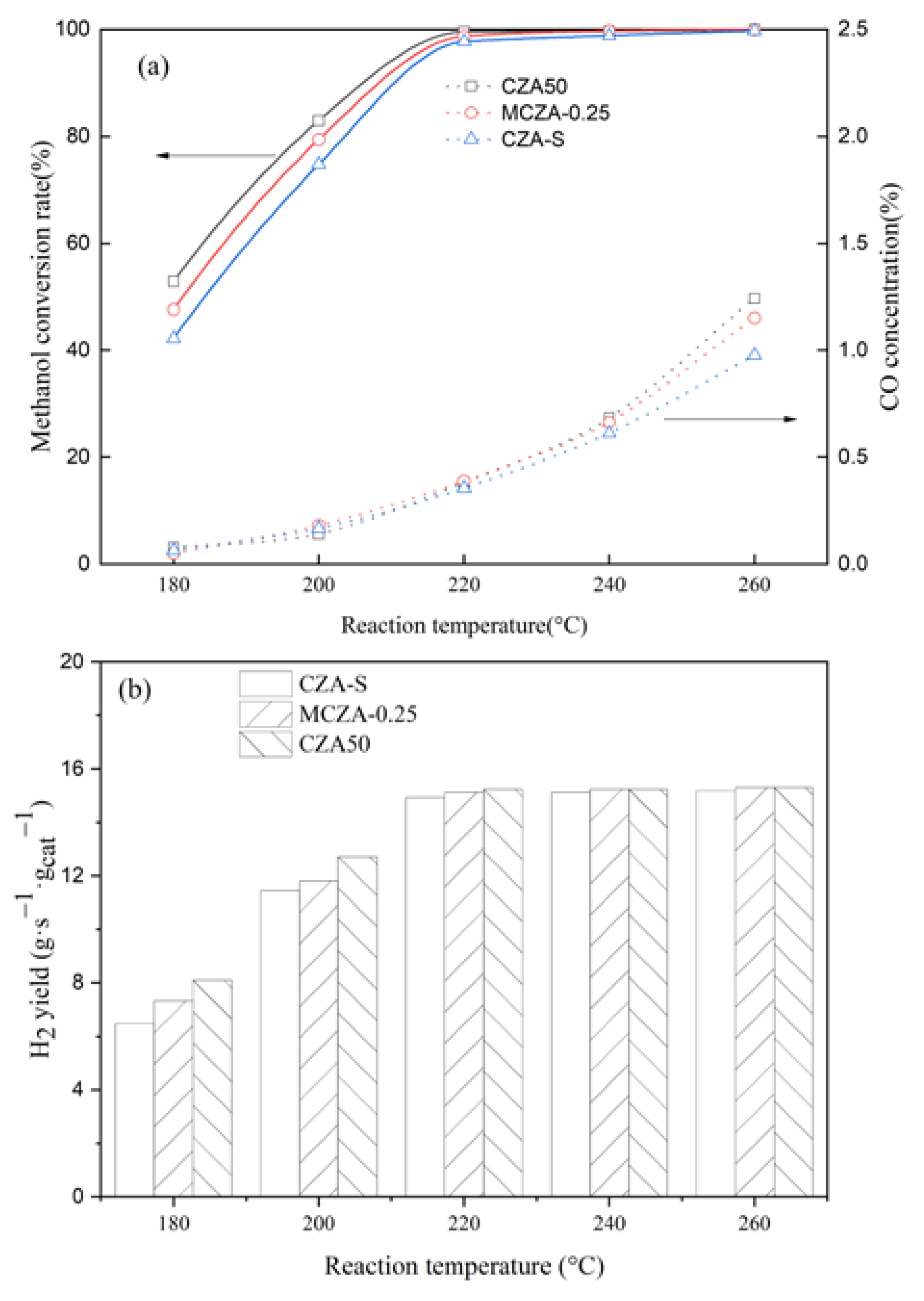Performance of Cu/ZnO/Al2O3 Catalysts Prepared by Sol–Gel Methods on ...