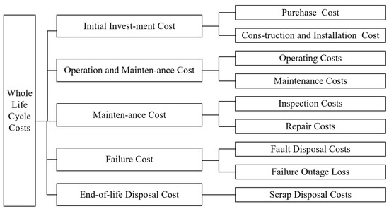 Energies | Free Full-Text | Whole Life Cycle Cost Analysis of ...