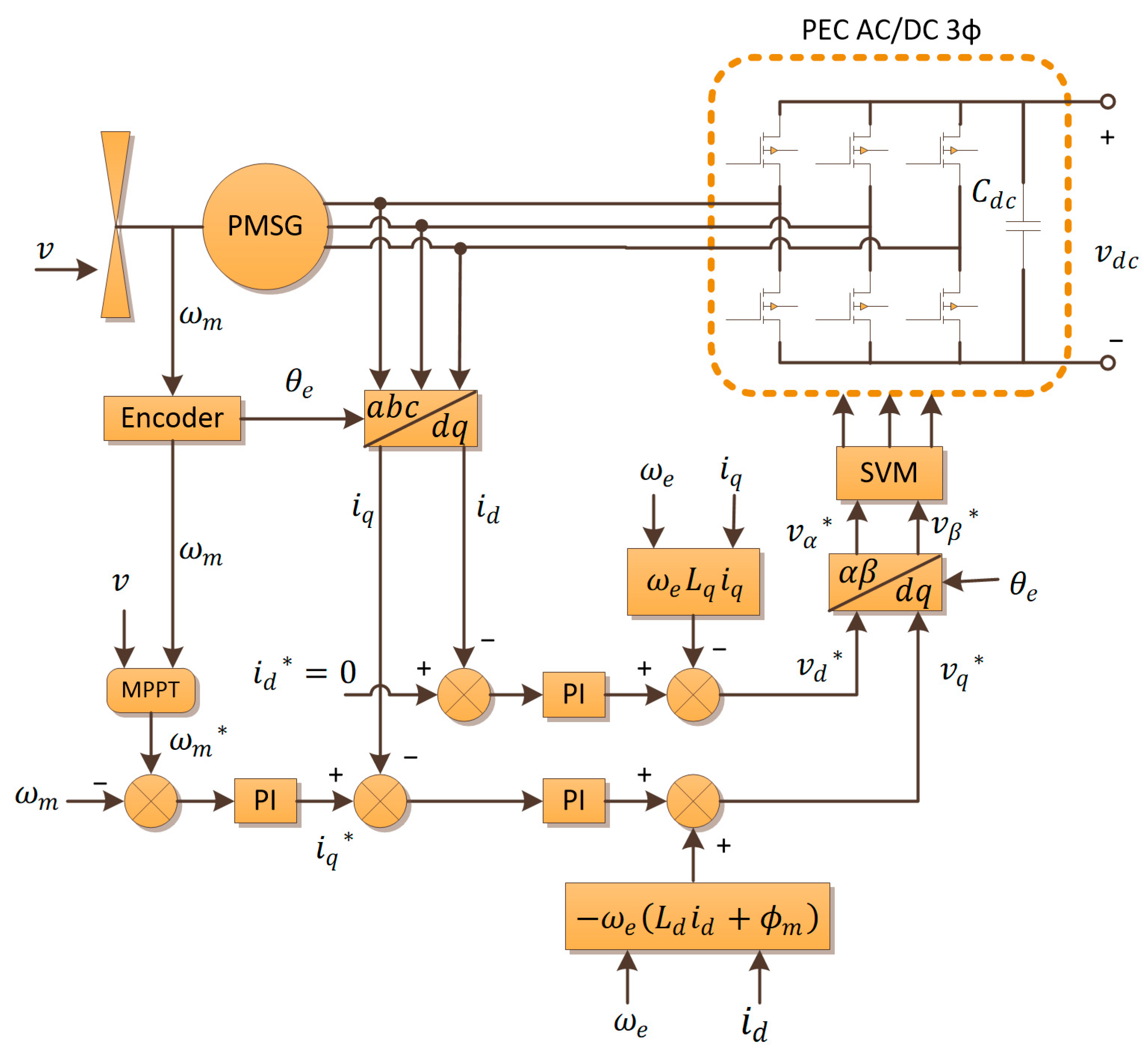 Development of a Hardware-in-the-Loop Platform for the Validation of a Small-Scale Wind System ...