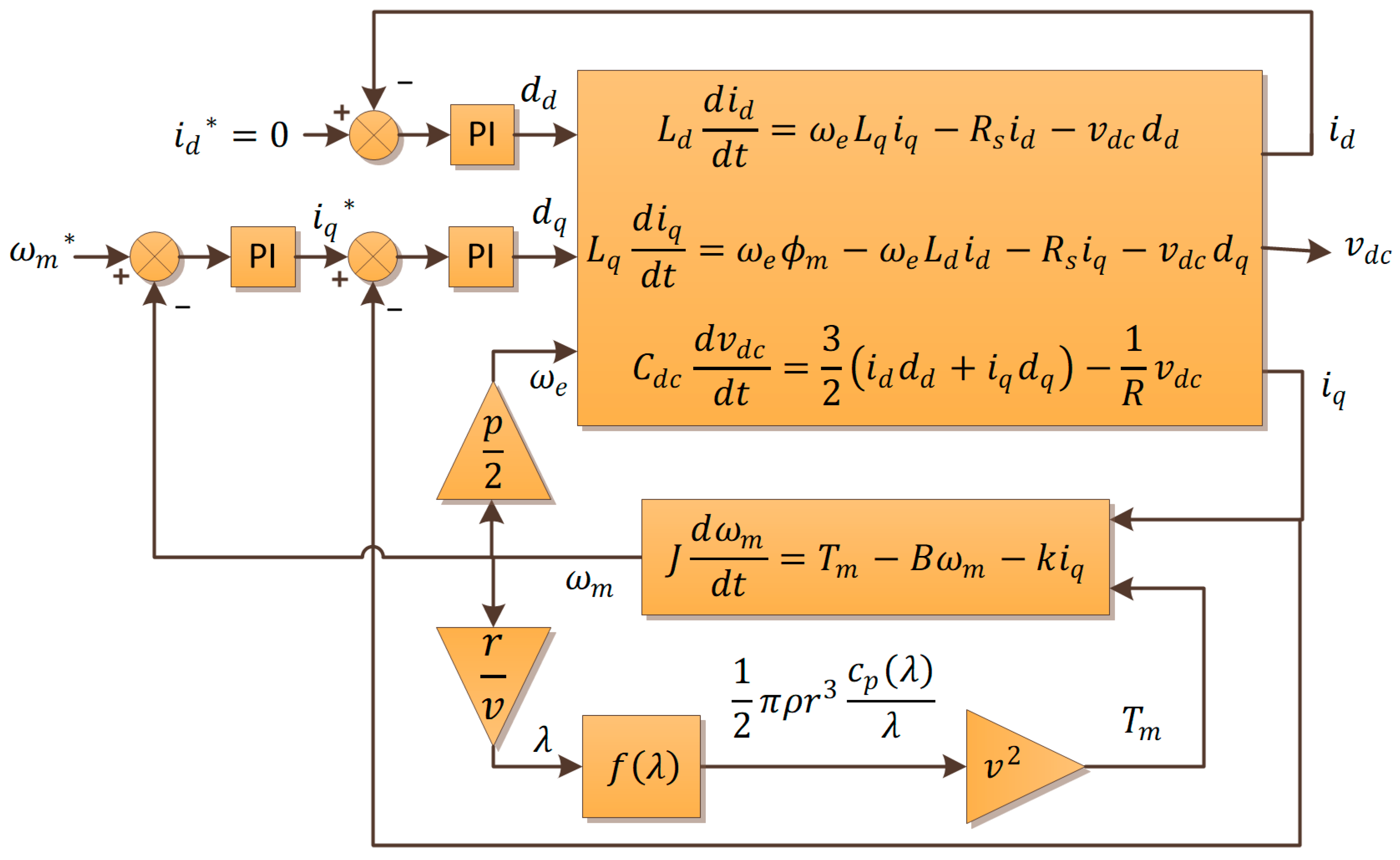 Development of a Hardware-in-the-Loop Platform for the Validation of a ...