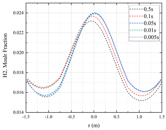 Numerical Simulation of Environmental Characteristics of Containment in ...