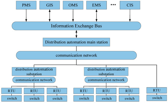 Power Supply Reliability Analysis of Distribution Systems Considering ...