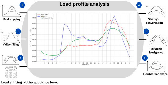 A Systematicity Review on Residential Electricity Load-Shifting at the ...
