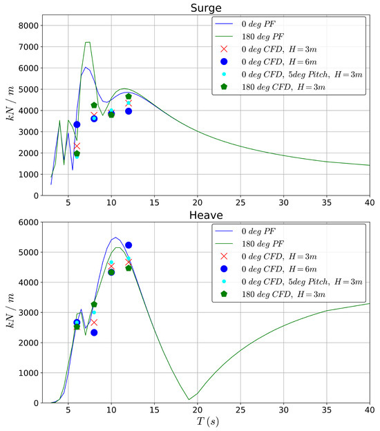 Comparing the Utility of Coupled Aero-Hydrodynamic Analysis Using a CFD ...