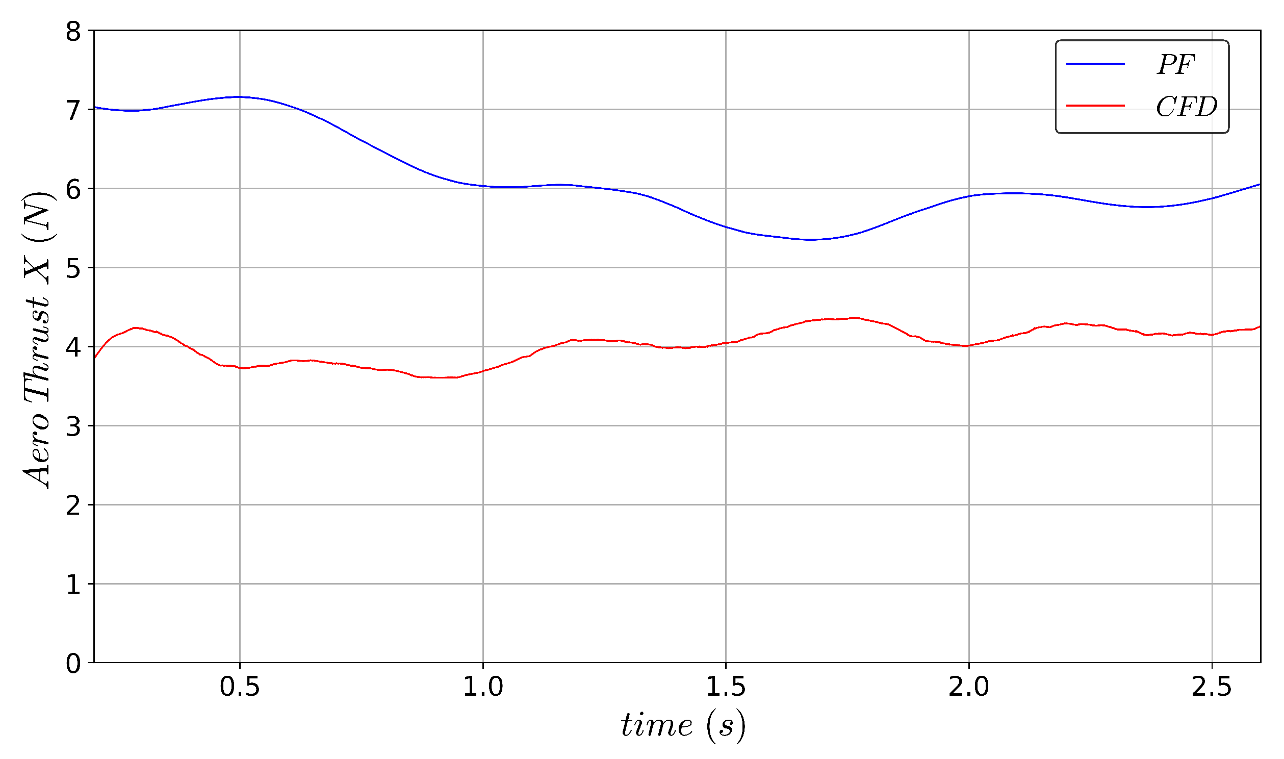 Comparing the Utility of Coupled Aero-Hydrodynamic Analysis Using a CFD Solver versus a ...