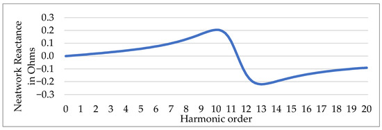 Improved Methodology for Power Transformer Loss Evaluation: Algorithm Refinement and Resonance ...