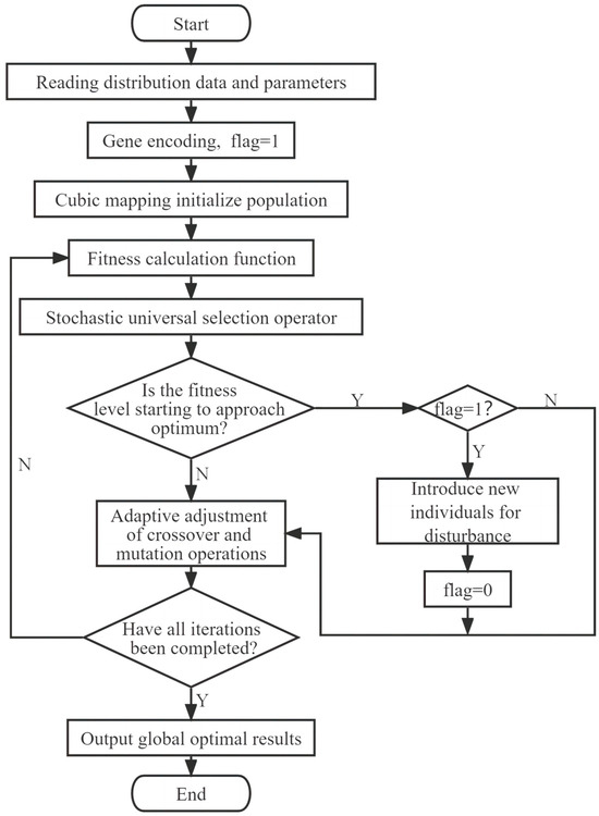 A Novel Refined Regulation Method with Modified Genetic Commutation Algorithm to Reduce Three ...