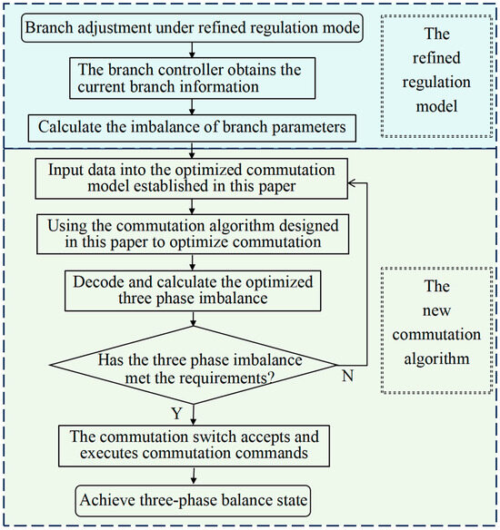 Energies | Free Full-Text | A Novel Refined Regulation Method with ...
