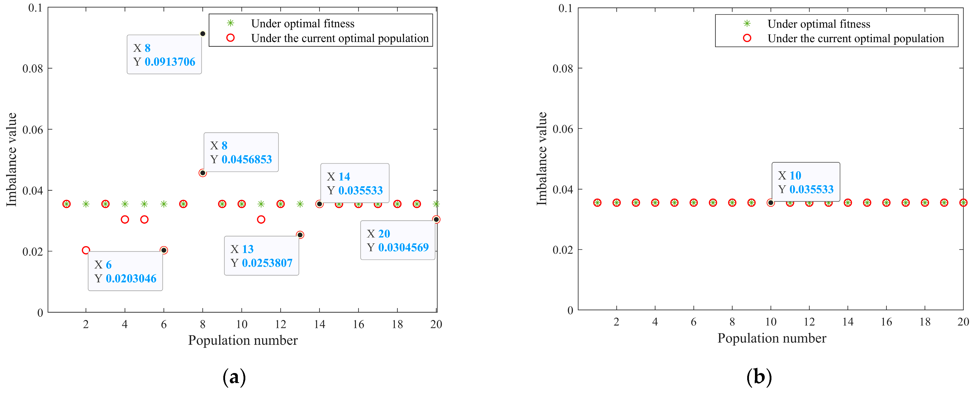 A Novel Refined Regulation Method with Modified Genetic Commutation Algorithm to Reduce Three ...