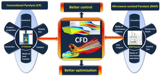 Advances in Computational Fluid Dynamics Modeling for Biomass Pyrolysis ...