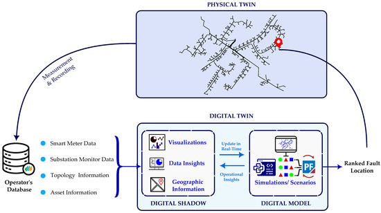 Fault Detection and Localisation in LV Distribution Networks Using a ...