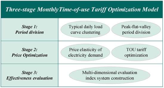 Price-Based Demand Response: A Three-Stage Monthly Time-of-Use Tariff ...