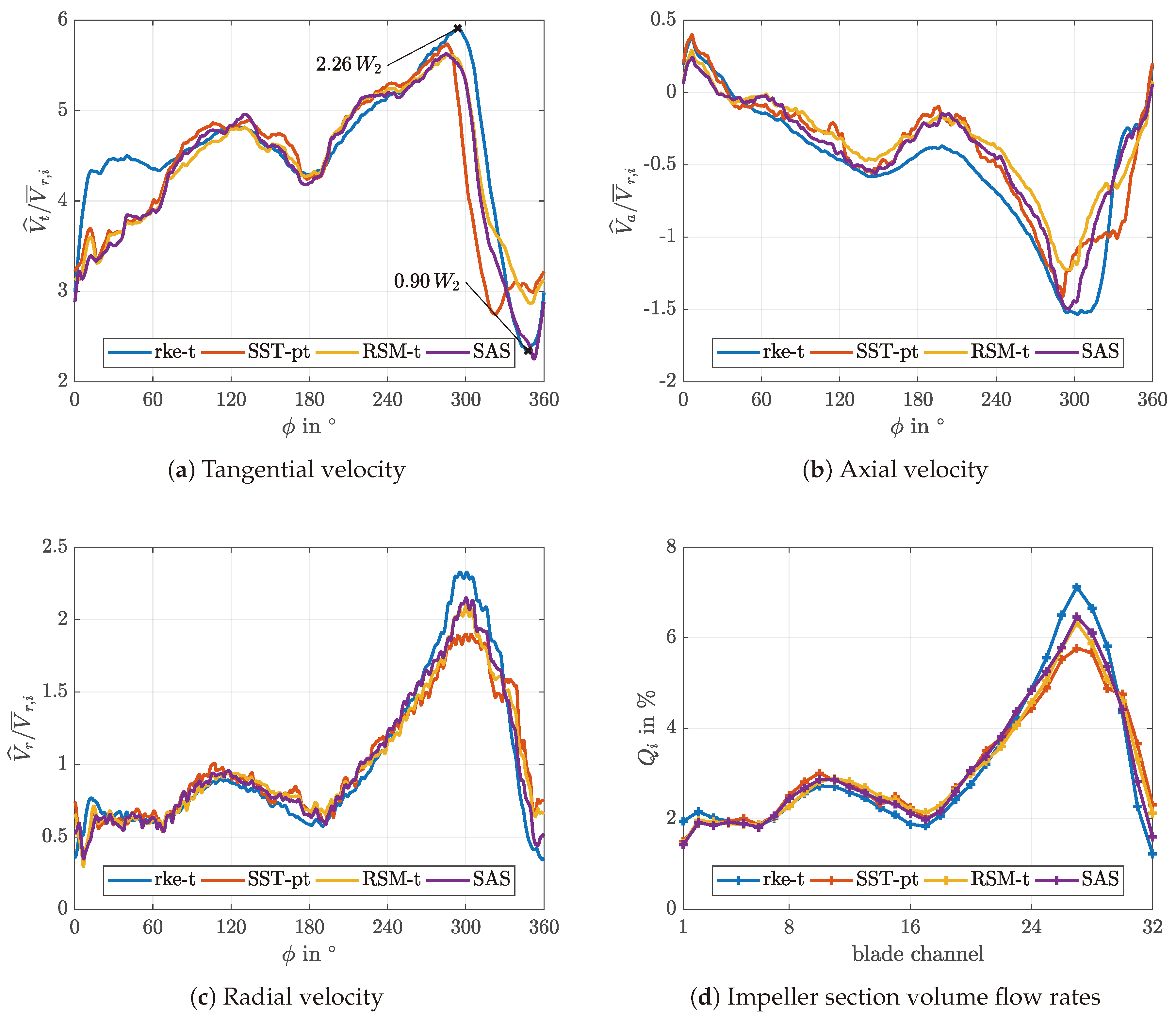 A Comparative Study on Numerical Flow Simulations of a Centrifugal ...