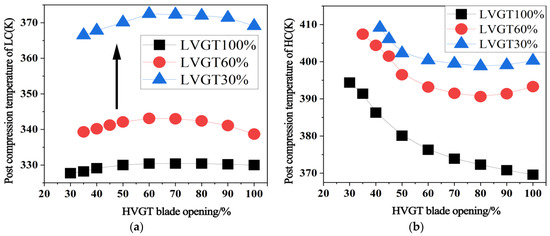 Experimental Study on the Flow Characteristics of Two-Stage Variable ...