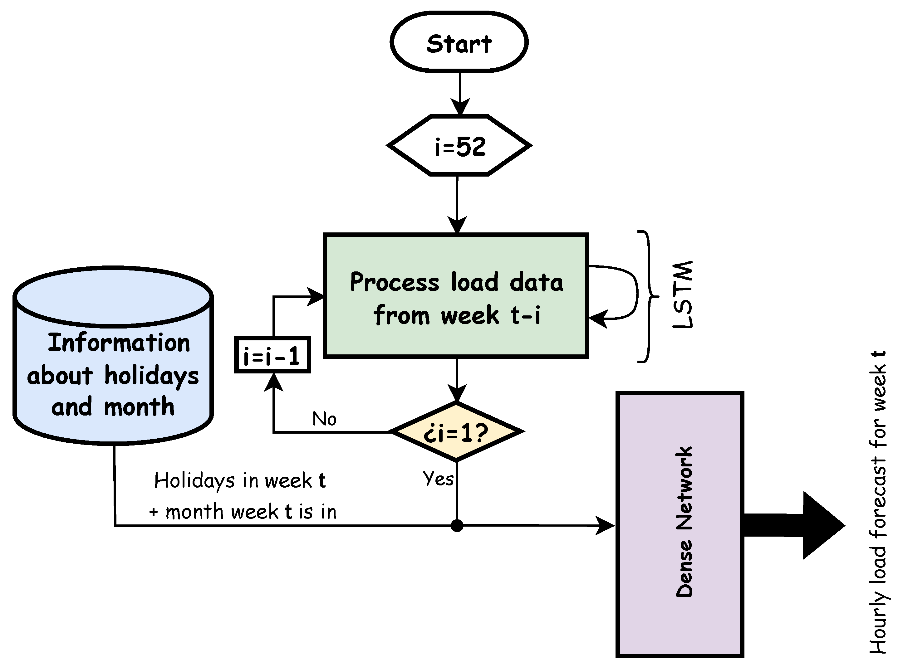Energies | Free Full-Text | Short-Term Load Forecasting Using an LSTM ...