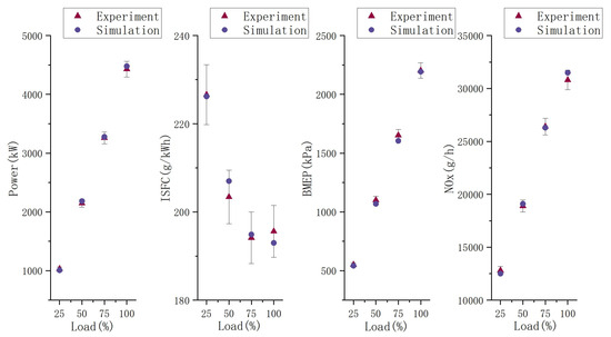 Study on the Effect of Parameter Sensitivity on Engine Optimization Results