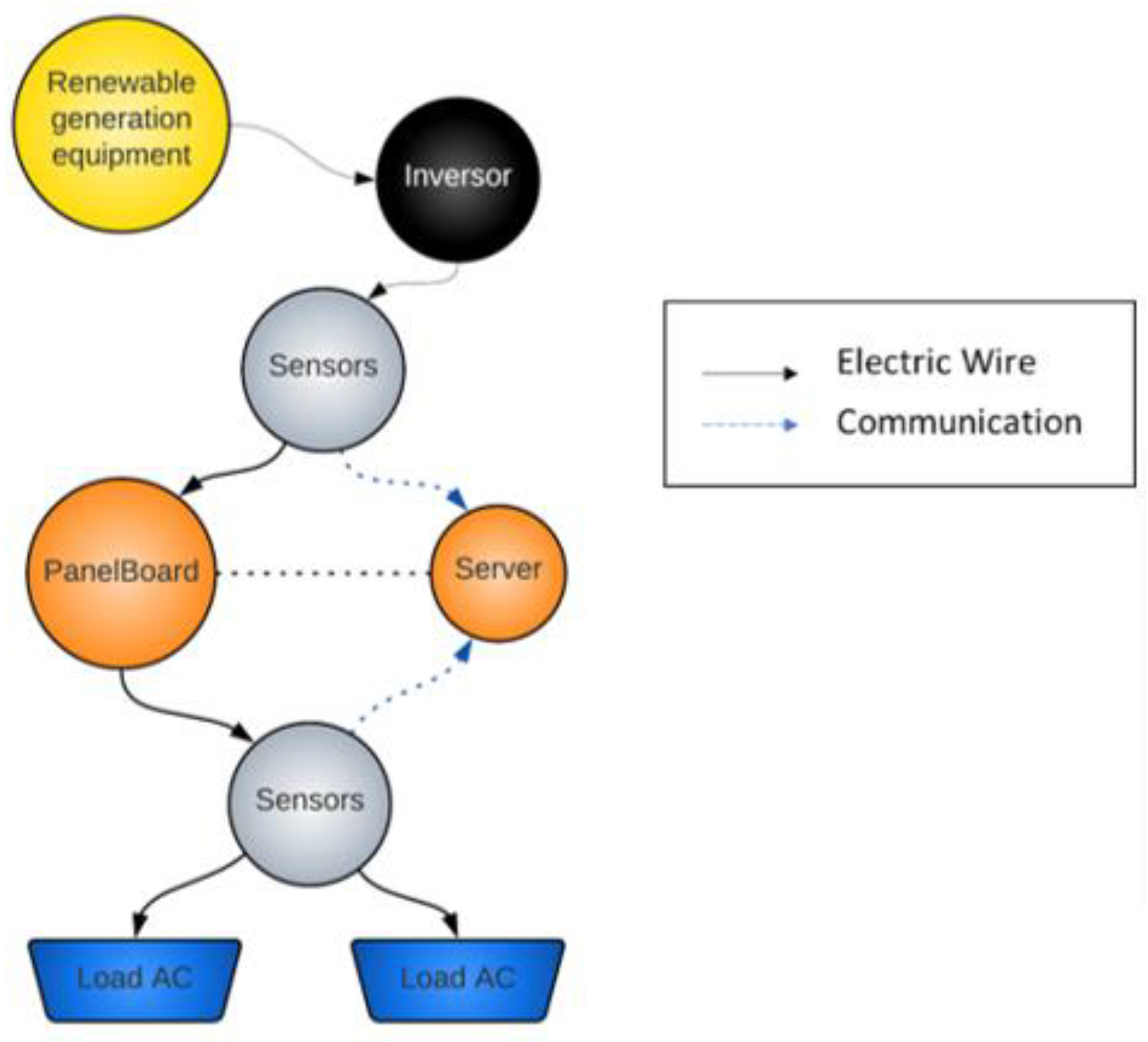 A Data-Driven Architecture for Smart Renewable Energy Microgrids in Non ...