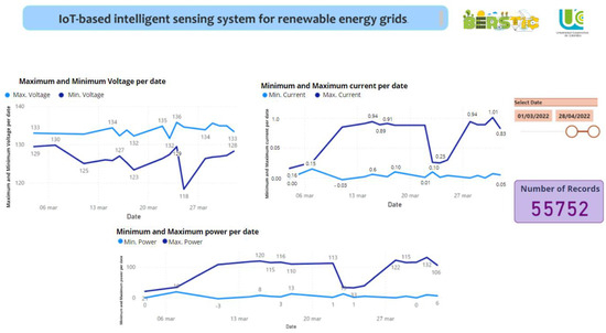 A Data-Driven Architecture for Smart Renewable Energy Microgrids in Non-Interconnected Zones: A ...