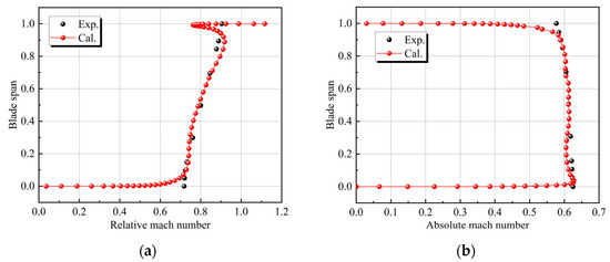 Numerical Investigation of Unsteady Rotor–Stator Interaction Mechanism ...