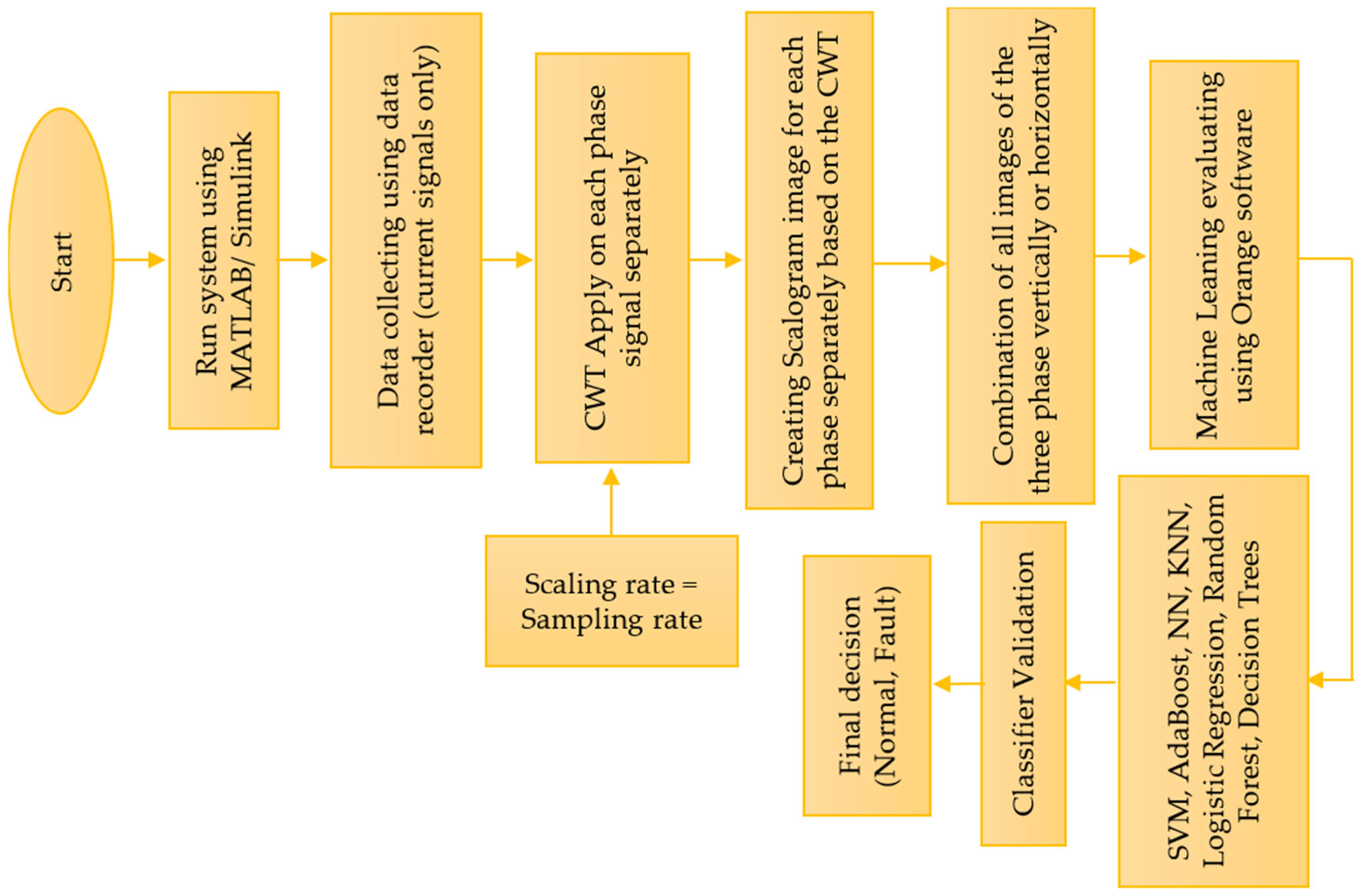 Energies | Free Full-Text | Fault Detection on Power Transmission Line ...