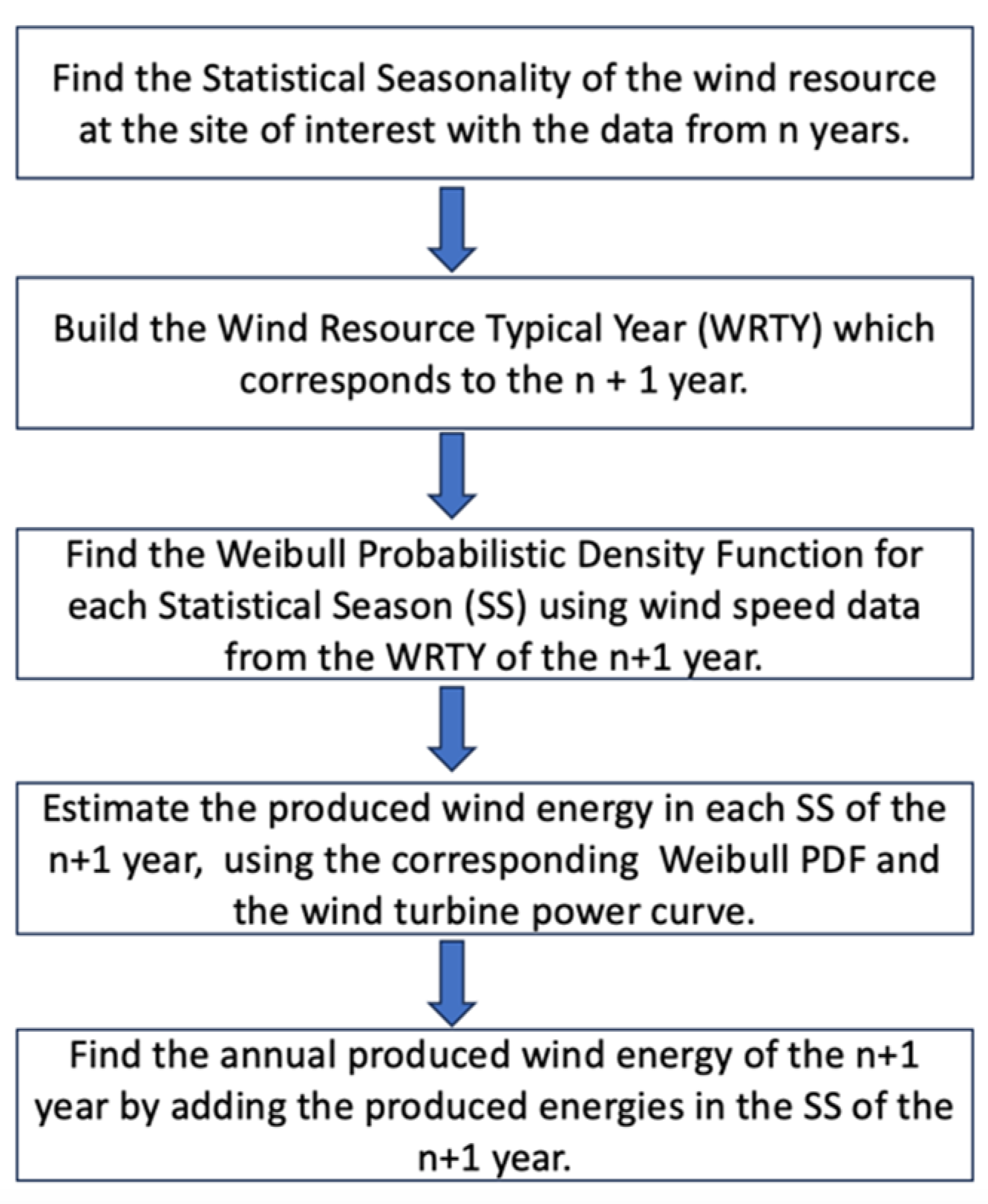 Energies | Free Full-Text | Enhancing Long-Term Wind Power Forecasting by Using an Intelligent ...