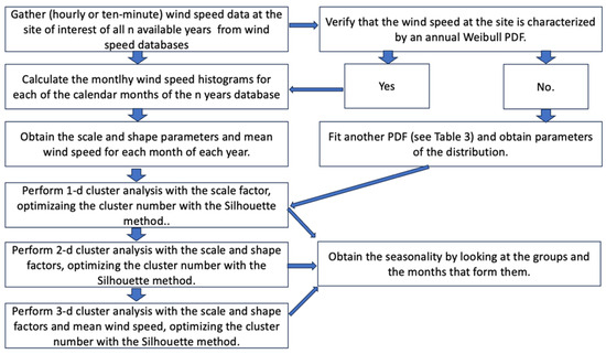 Energies | Free Full-Text | Enhancing Long-Term Wind Power Forecasting ...