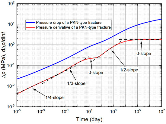 A Semi-Analytical Model for Studying the Transient Flow Behavior of ...
