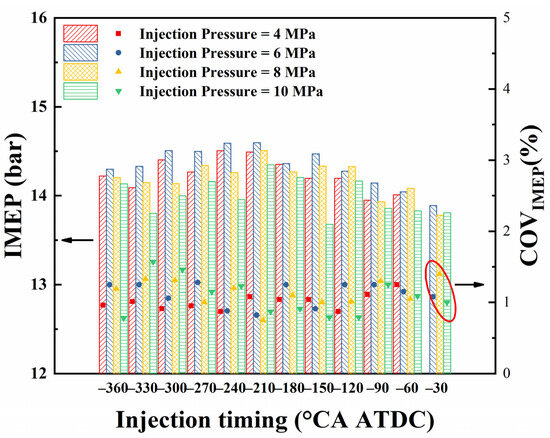 Experimental Investigation on the Effects of Direct Injection Timing on ...