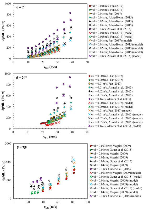 Improved Two-Fluid Model for Segregated Flow and Integrated Multiphase ...