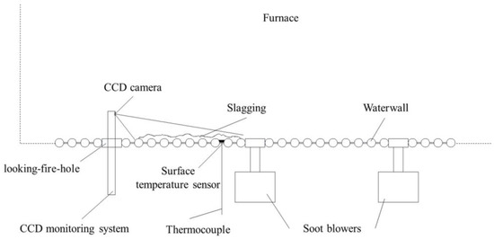 An Effective Strategy for Monitoring Slagging Location and Severity on ...
