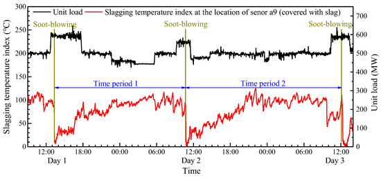 An Effective Strategy for Monitoring Slagging Location and Severity on ...